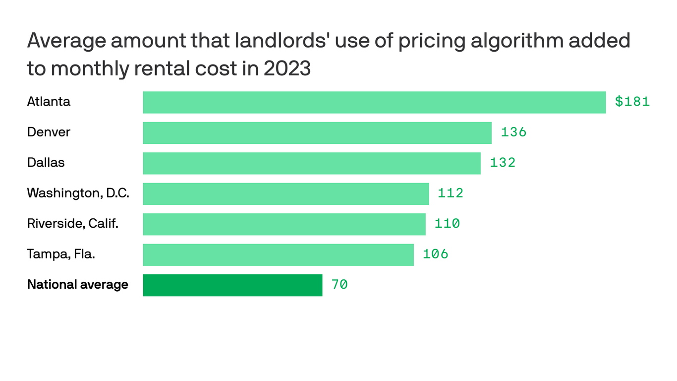 Landlords' expensive software drives up cost for Richmond renters ...