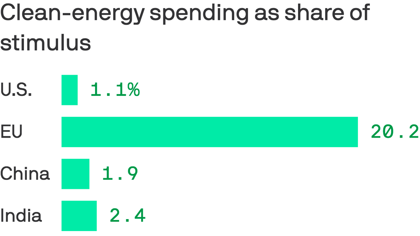 U.S. spends the most stimulus but smallest share on green energy