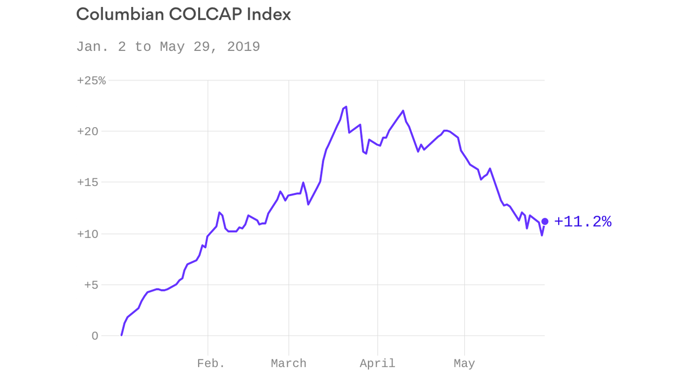 Led by Colombia, Latin America bounces back amid stock market sell-off