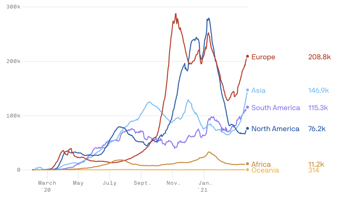 Coronavirus cases are rising all over the world