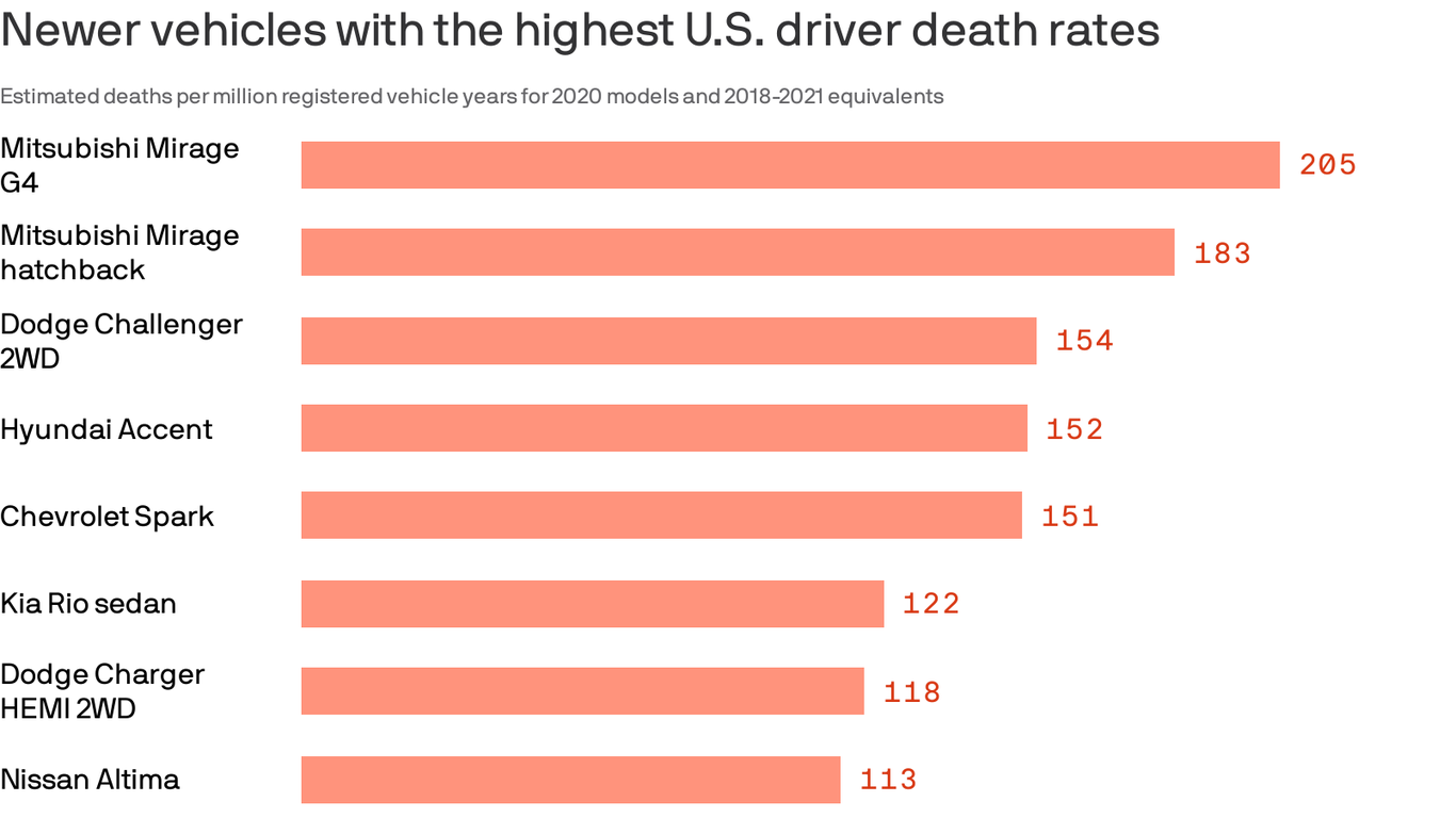 Car safety report: Deadliest vehicles are small vehicles and muscle cars