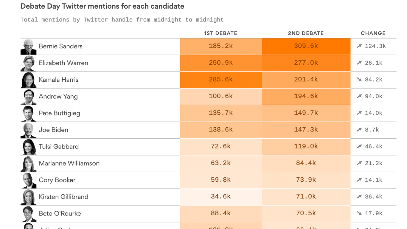 Bernie Sanders seizes biggest share of Twitter attention during debate week