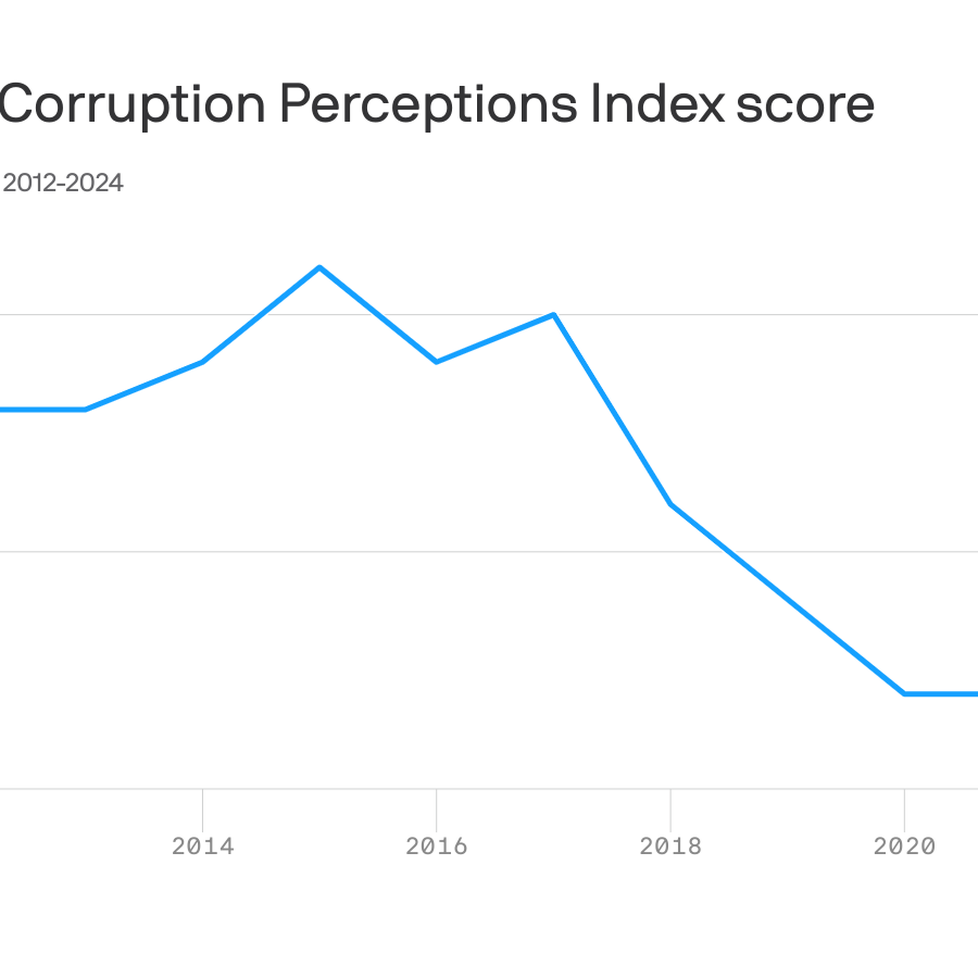 Corruption Index Corruption Perceptions Index Transparency