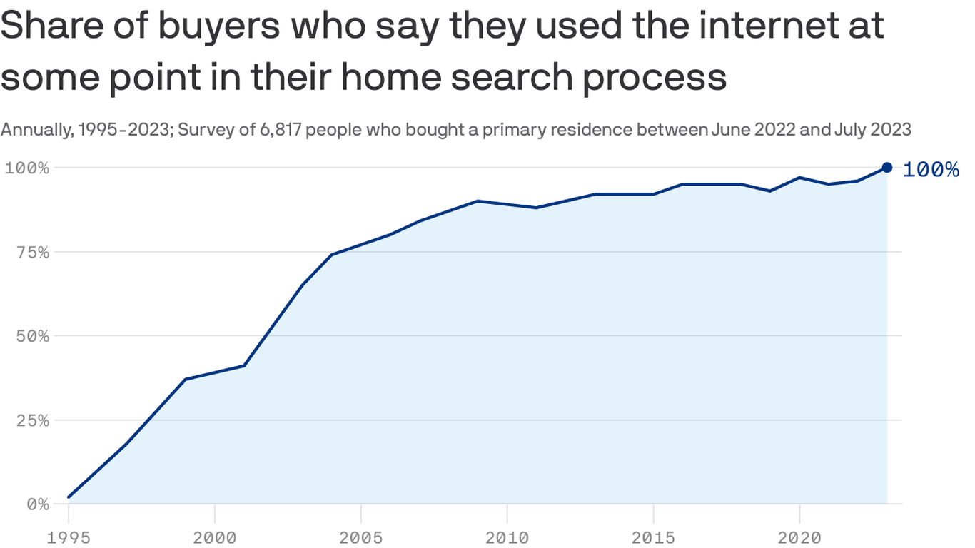 100% of homebuyers now shop for homes online, NAR says