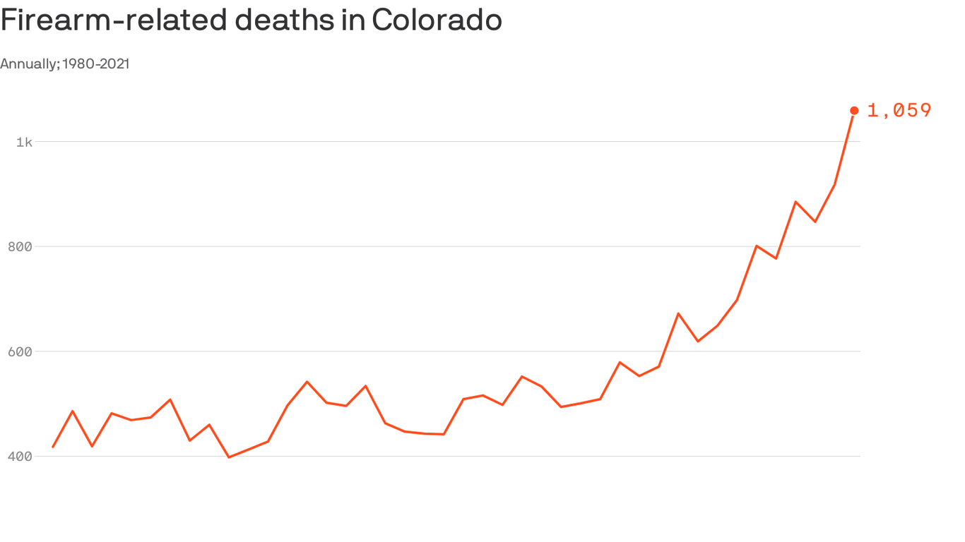 Colorado's reaches a 40-year high in gun deaths - Axios Denver