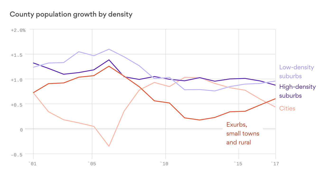 The U.S. suburbs are hot again