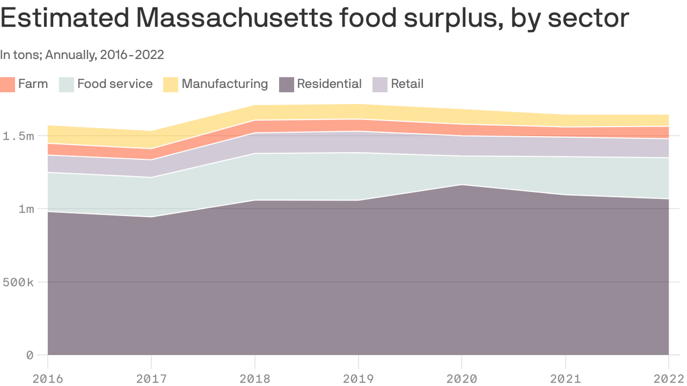 Most Massachusetts food waste comes from homes - Axios Boston