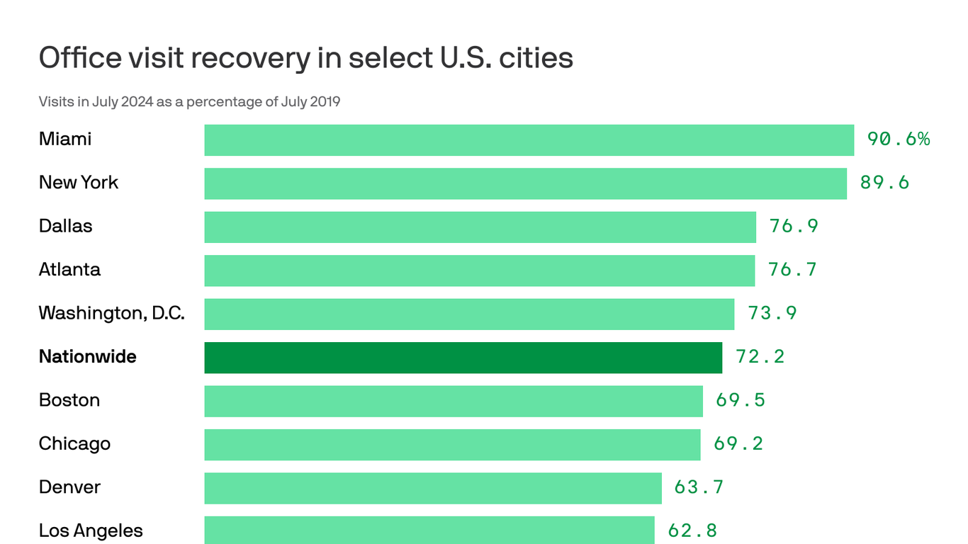 Denver's return to office hits post-pandemic record - Axios Denver