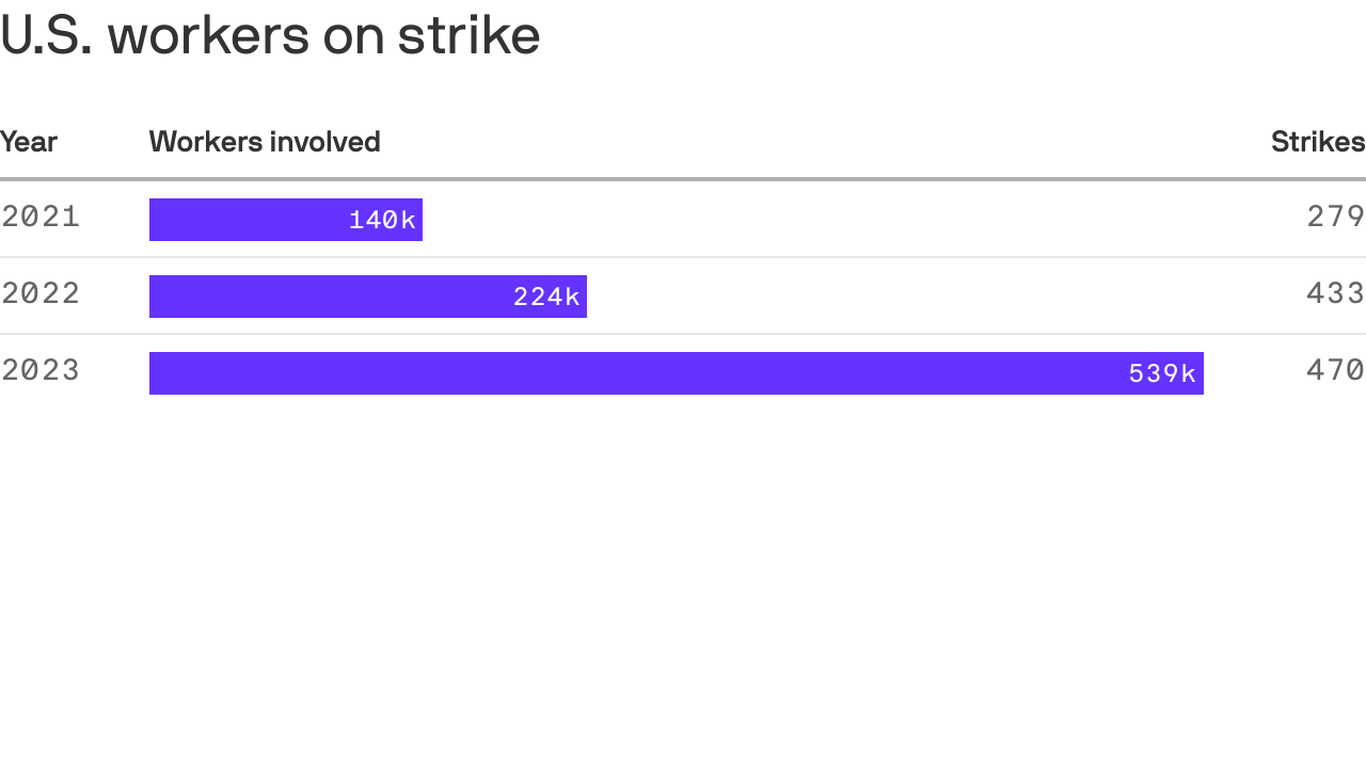 Workers on strike more than doubled in 2023