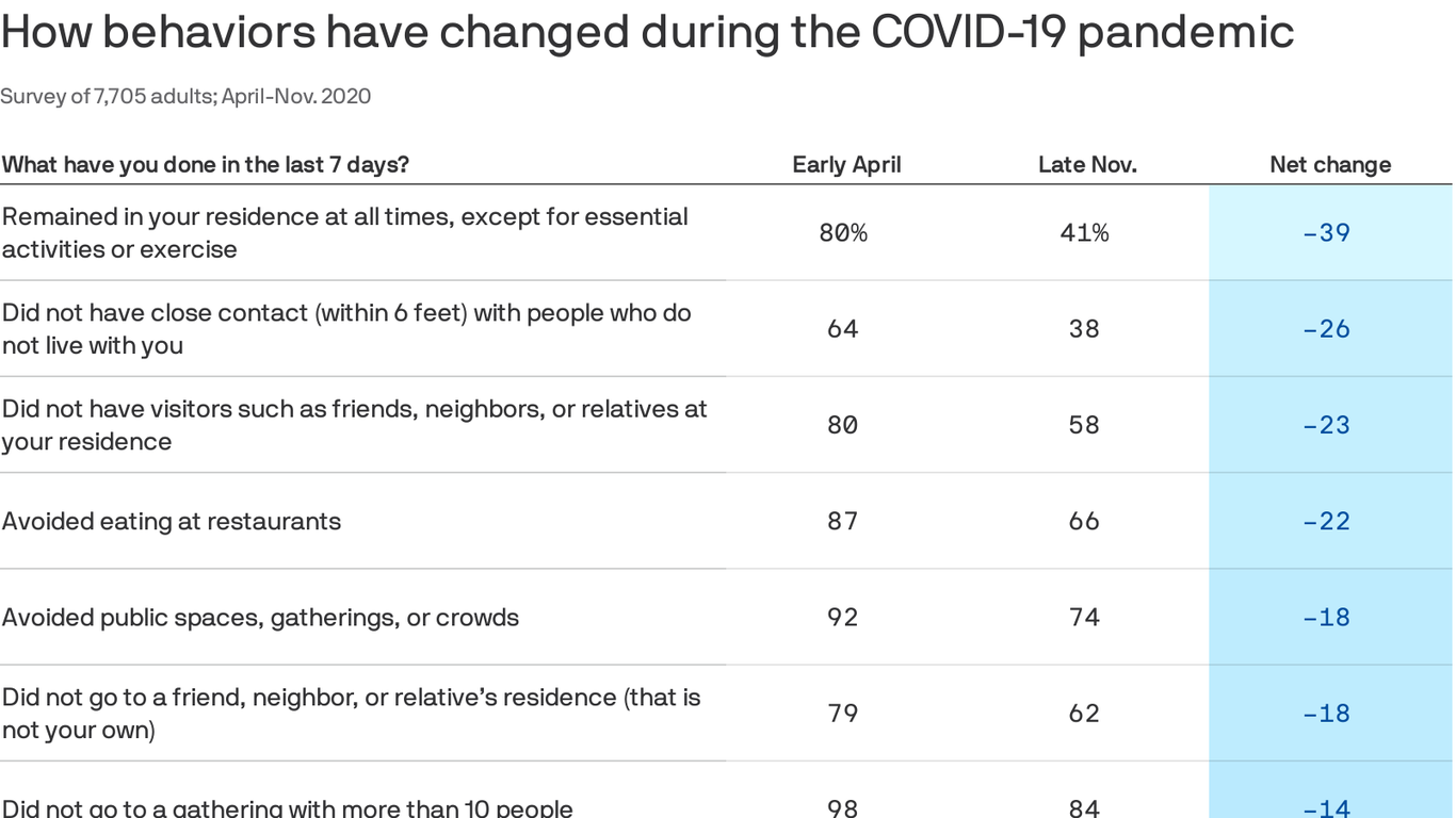 COVID-19 pandemic: Data show how social distancing has plummeted