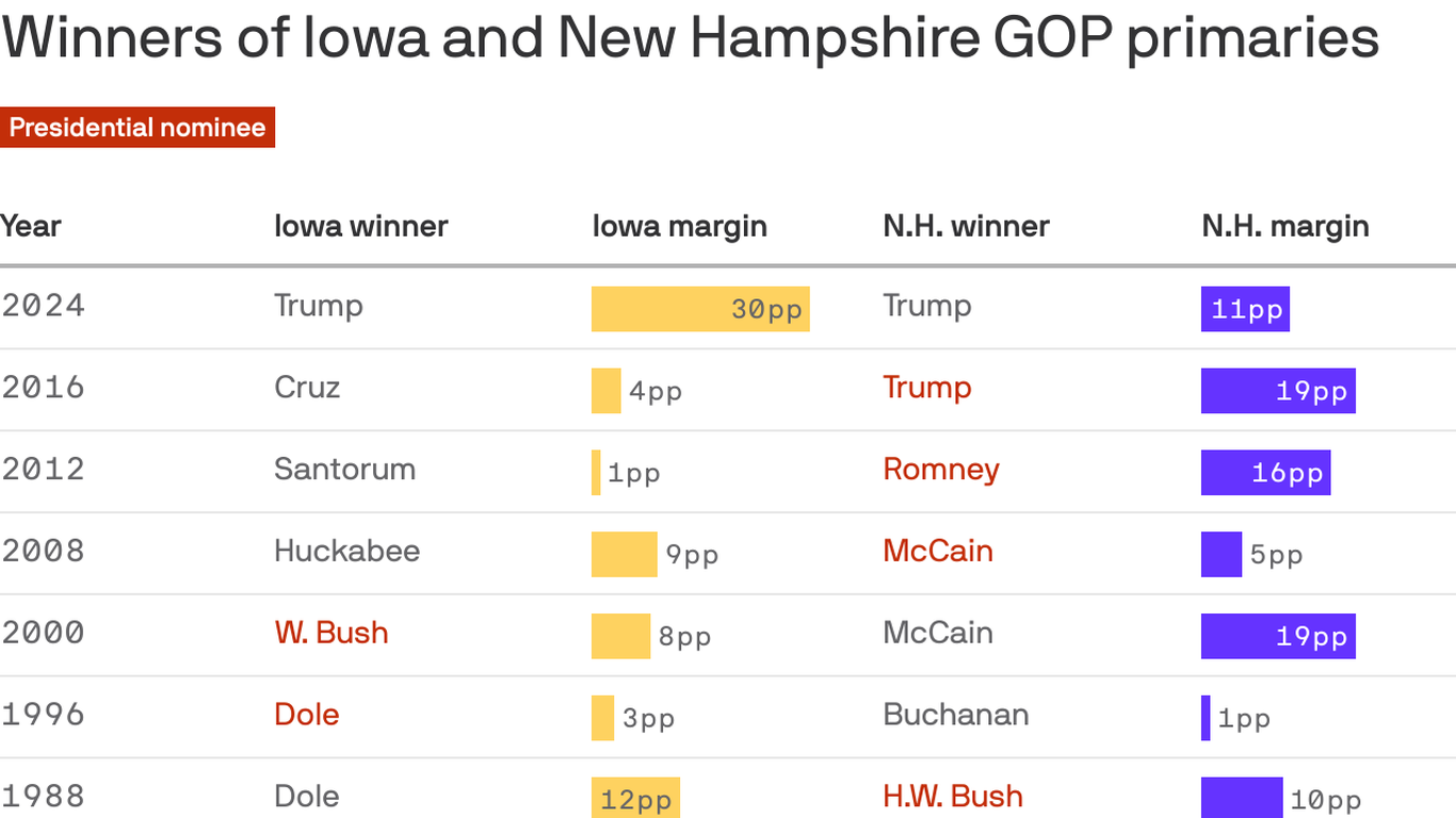GOP primaries: Trump wins in Iowa, New Hampshire unprecedented