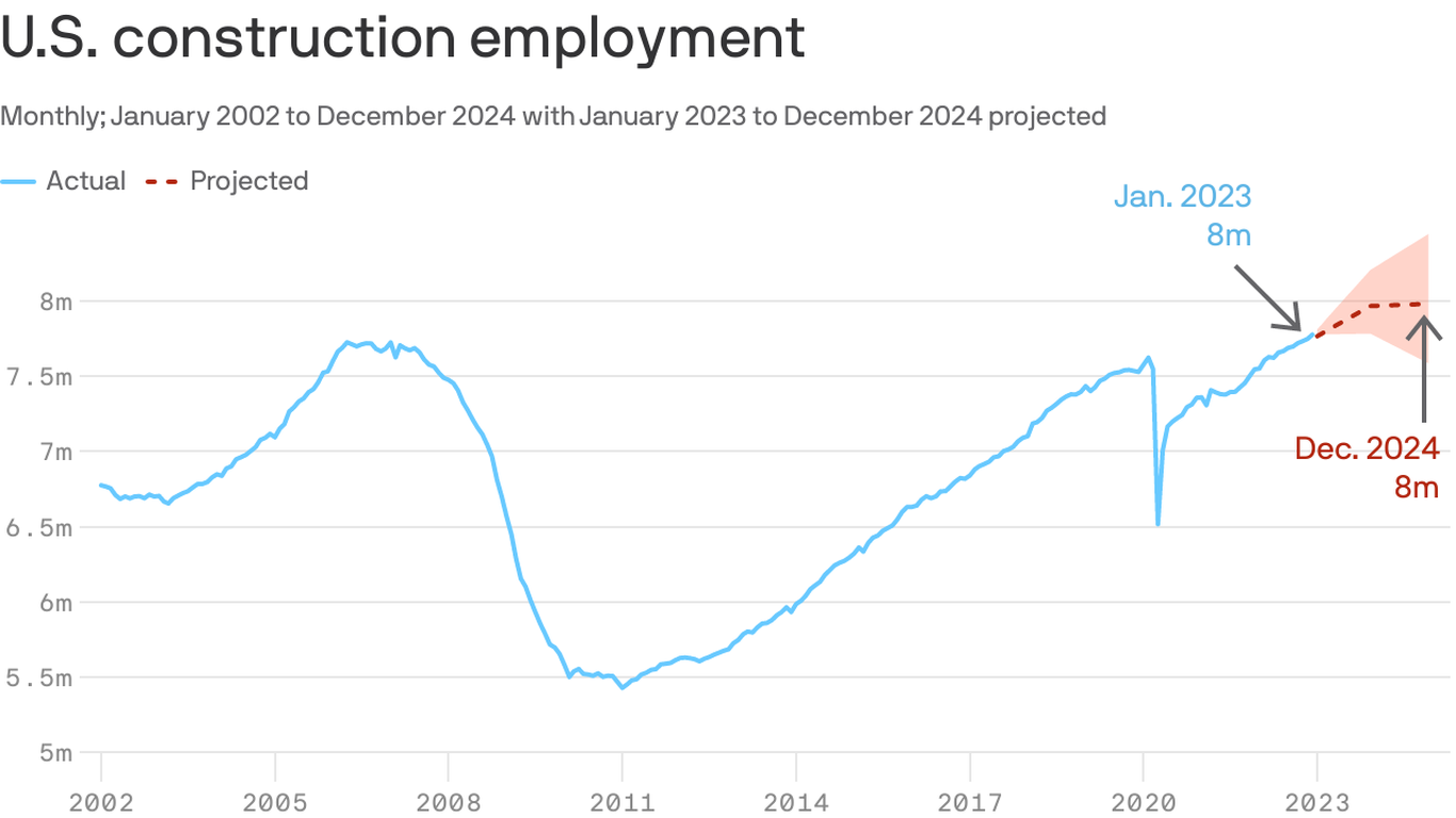 Construction industry needs to hire 546,000 excess workers this year to ...