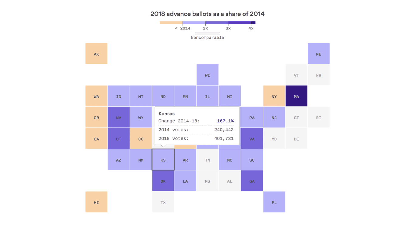 Early voting was way up in some Trump states