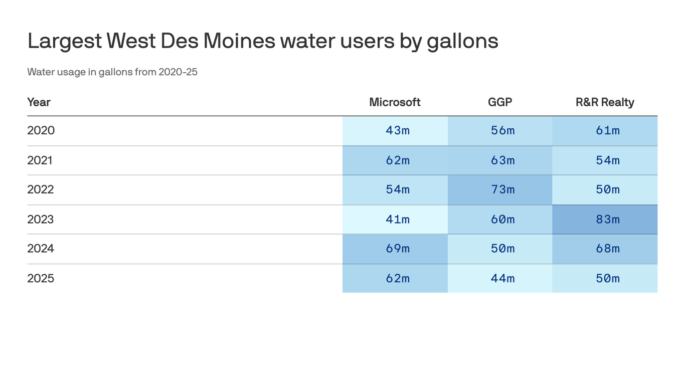 Microsoft, R&R Realty, Jordan Creek Town Center are largest WDM water ...