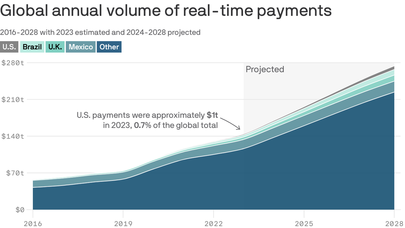 The U.S. lags in real-time payments