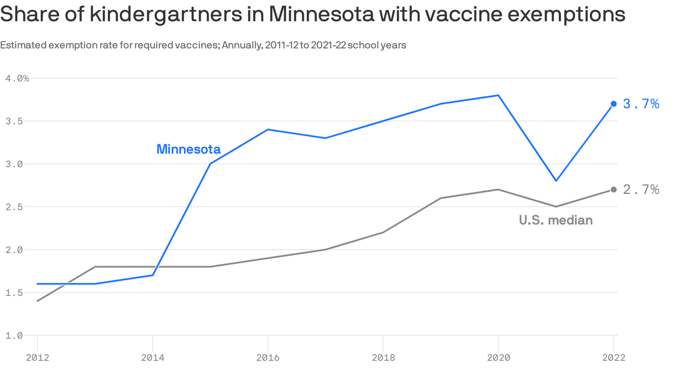 Tracking kindergarten vaccine exemptions in Minnesota - Axios Twin Cities