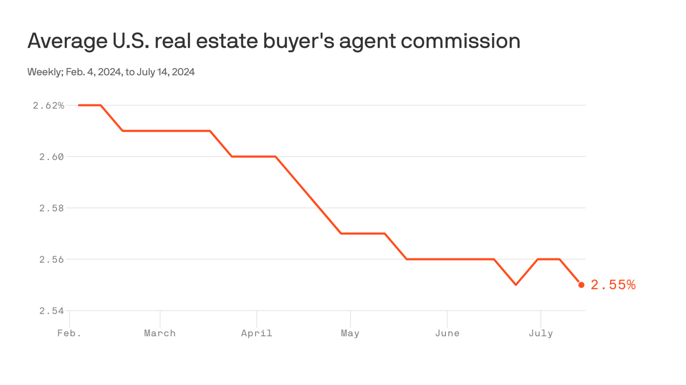 What's happened to real estate commissions since the big settlement