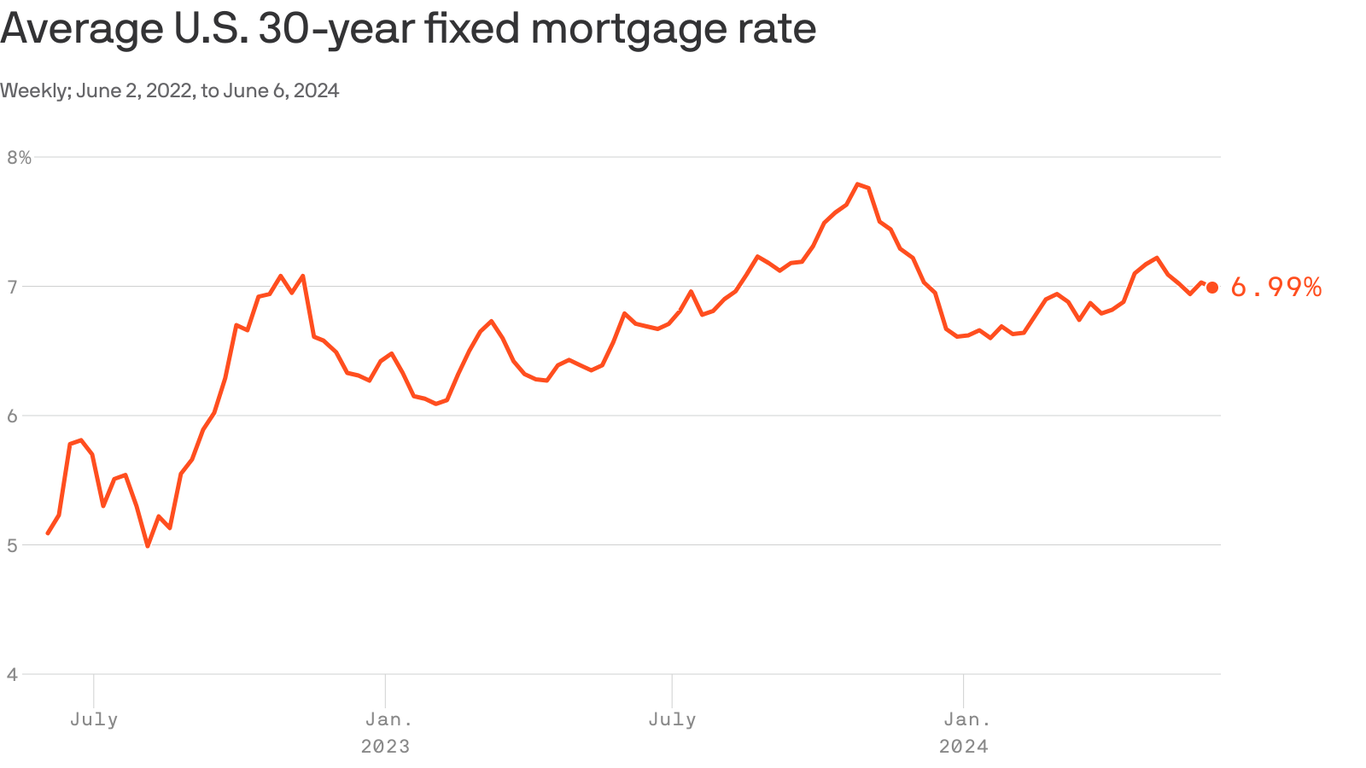 Mortgage rates dip below 7% as optimism grows around Fed cut