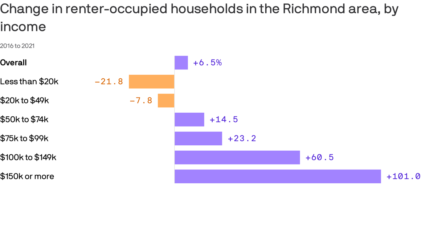 Richmond's new class of renters - Axios Richmond