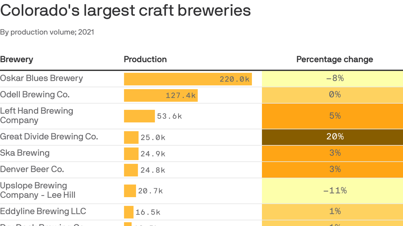 These are Colorado's top craft breweries, new numbers show - Axios Denver
