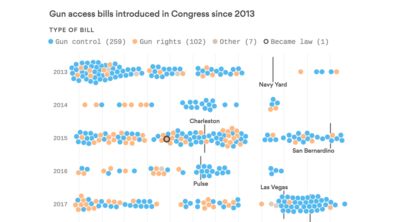 The long odds against gun legislation in Congress