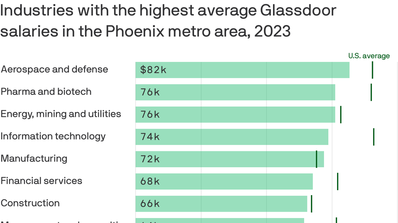 Metro Phoenix salaries lag behind national average - Axios Phoenix