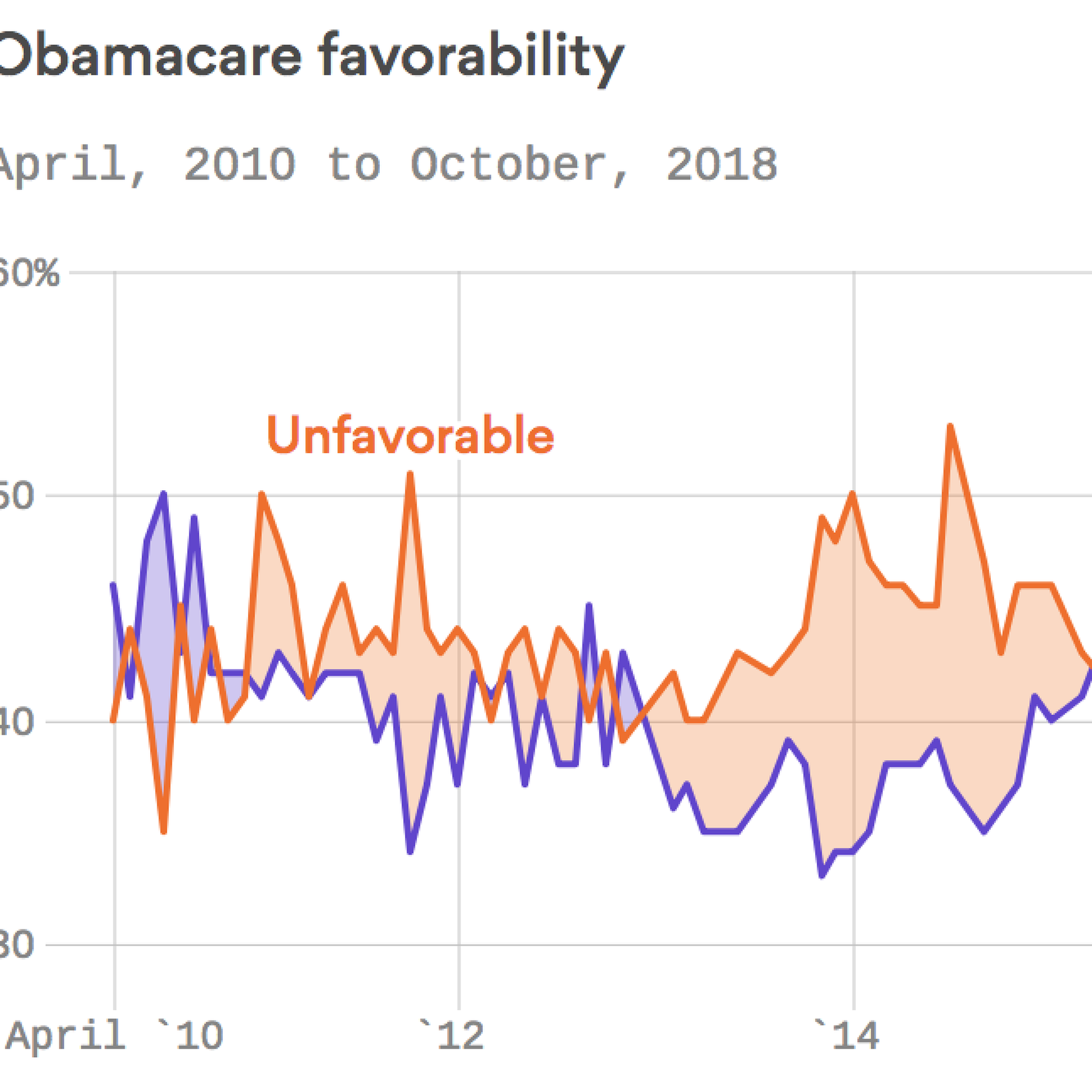 Pro Obamacare Graphs