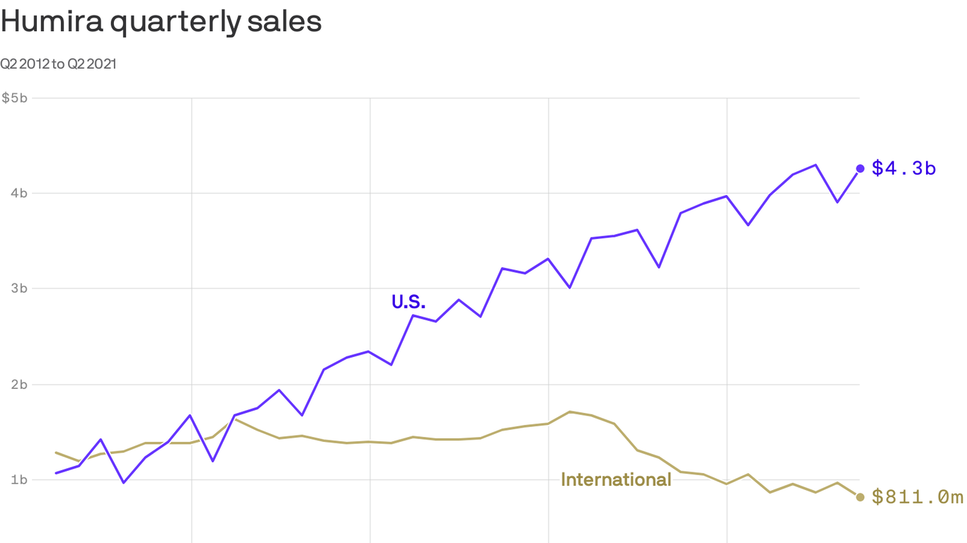 AbbVie continues to grow U.S. sales of Humira