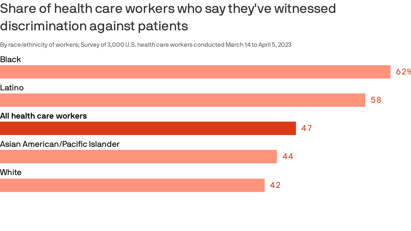 Health care workers say racial discrimination is a big problem