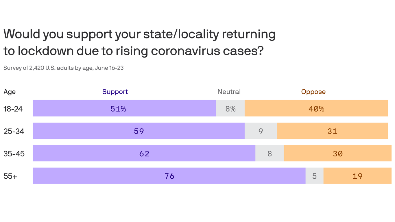 Americans would rather return to lockdown if coronavirus cases spike