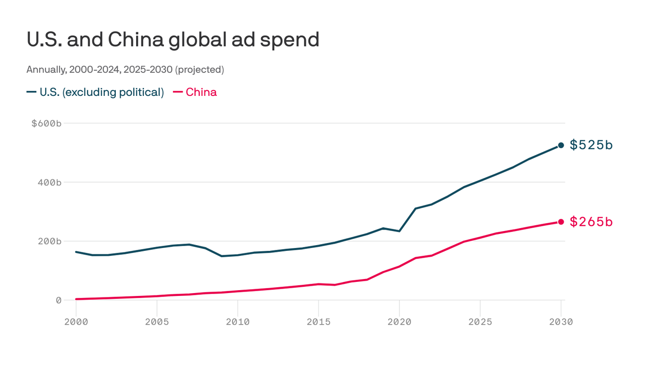 China reshapes global advertising with livestream shopping and short ...
