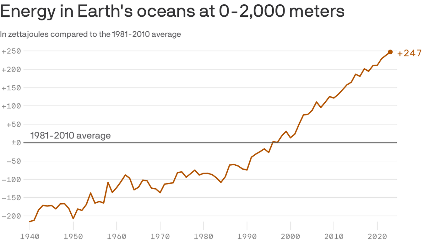 The world's ocean's smashed heat records in 2023