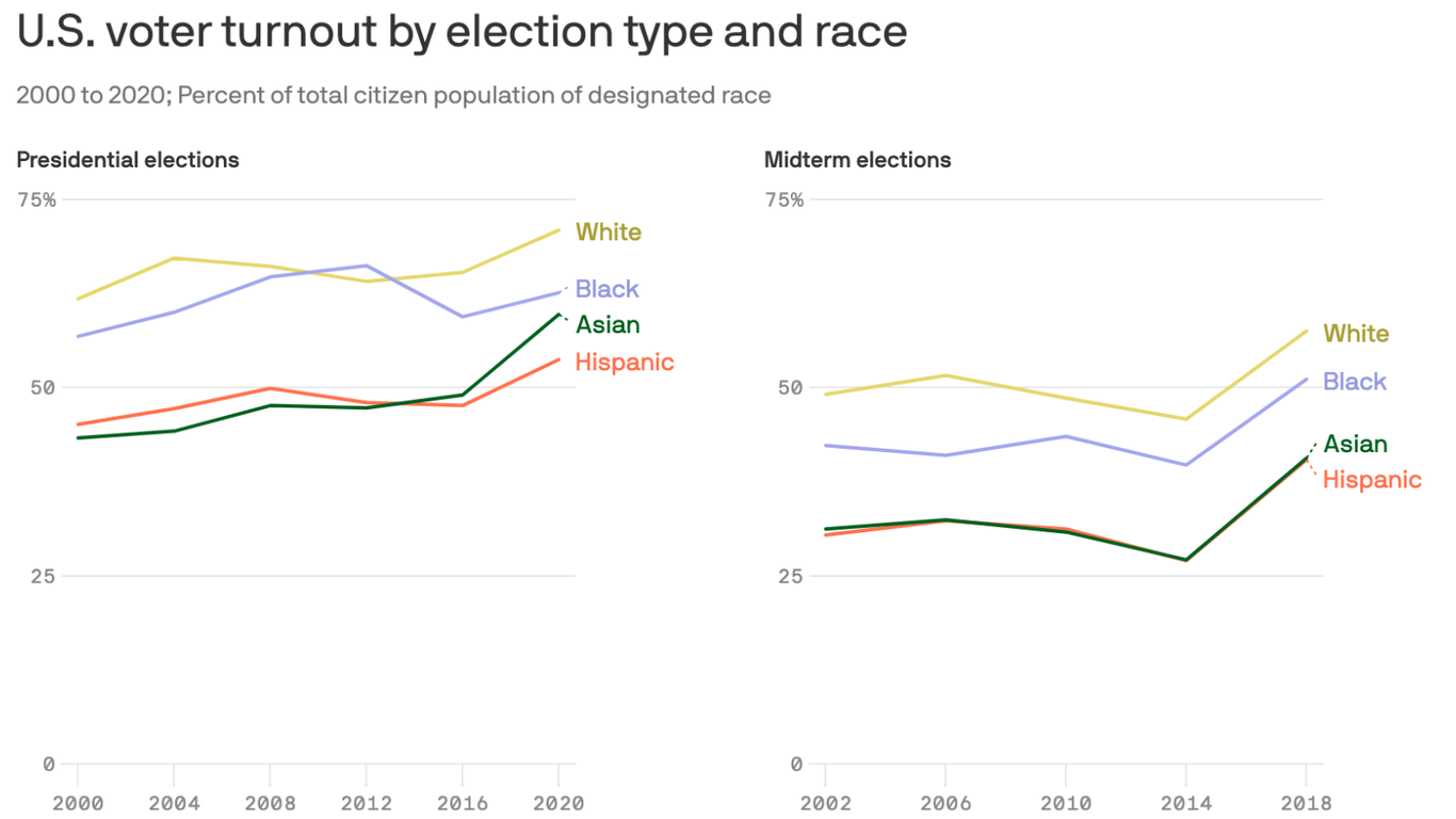 How election turnout has changed for voters of color