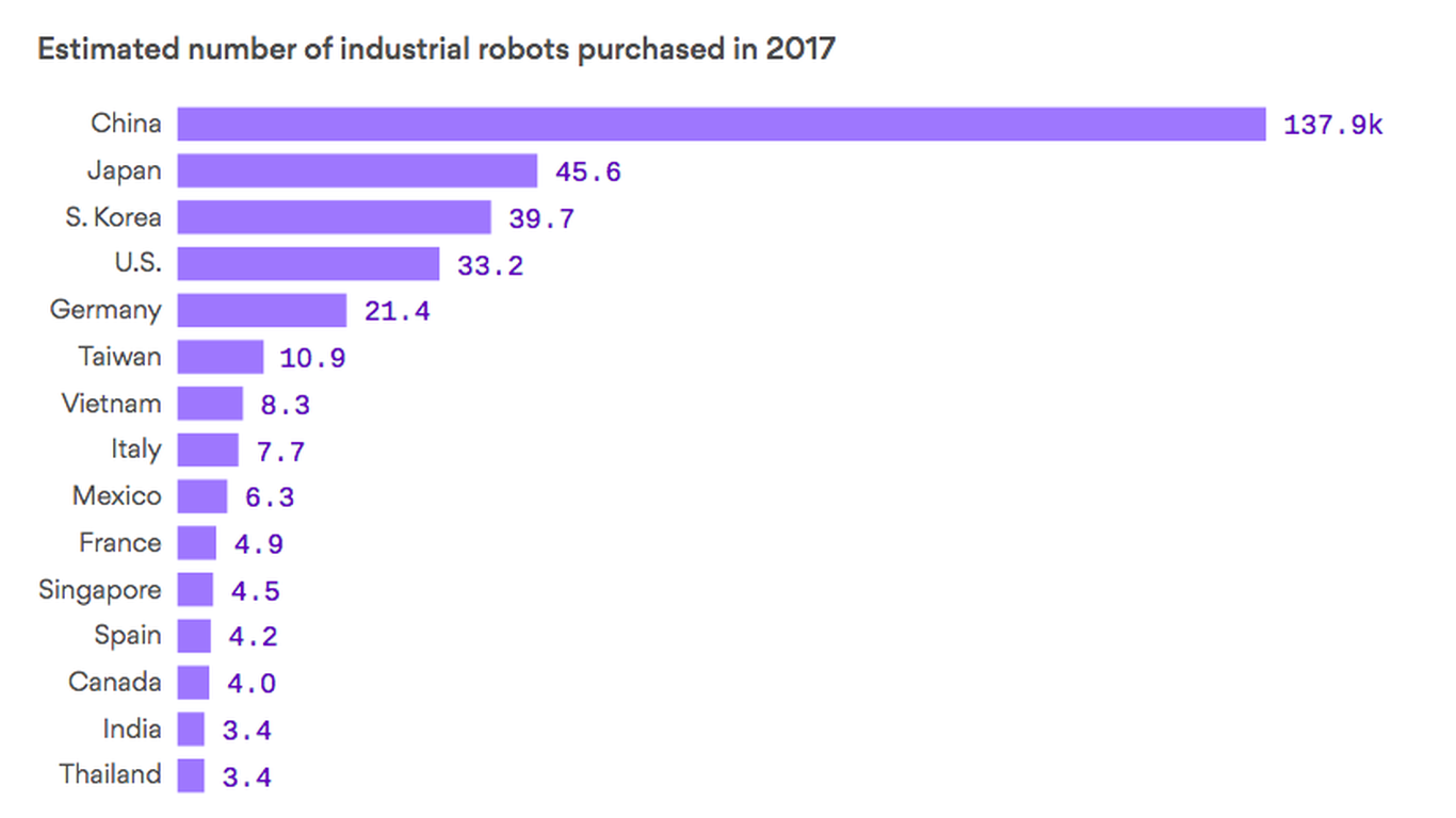 China’s robot uprising