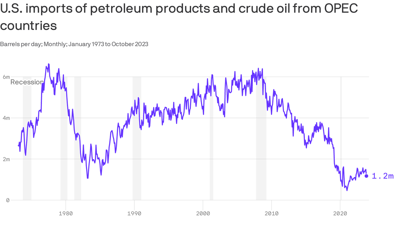 Oil prices fall despite Middle East conflicts