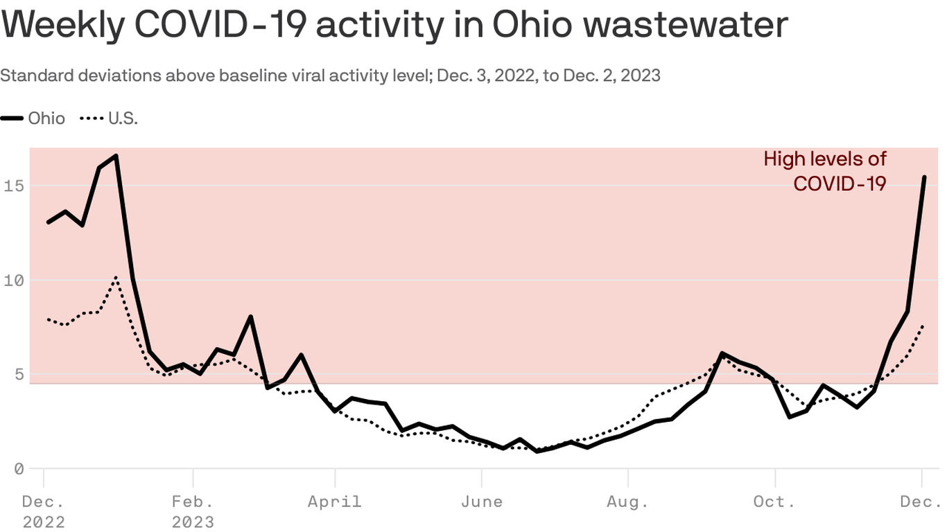 Ohio's COVID rates spike, highest among U.S. - Axios Cleveland