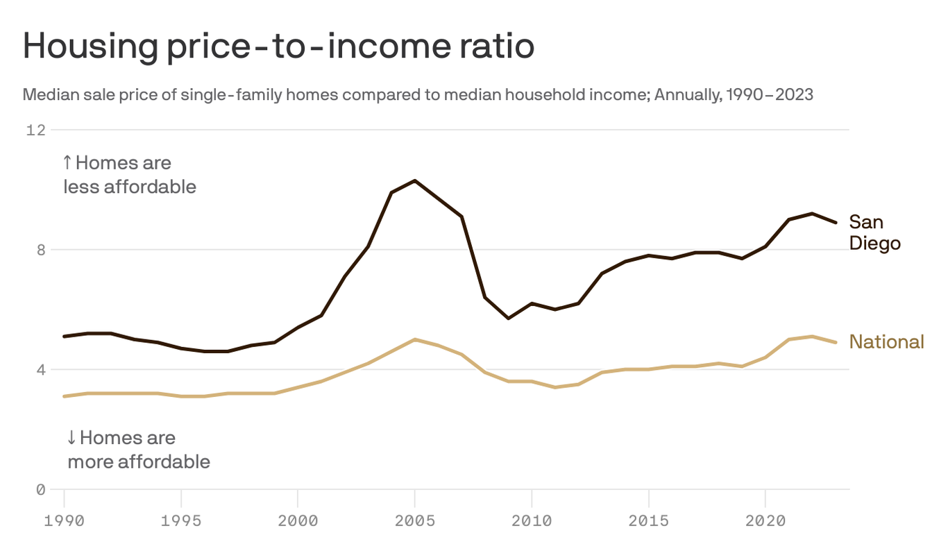 San Diego home affordability increased last year - Axios San Diego