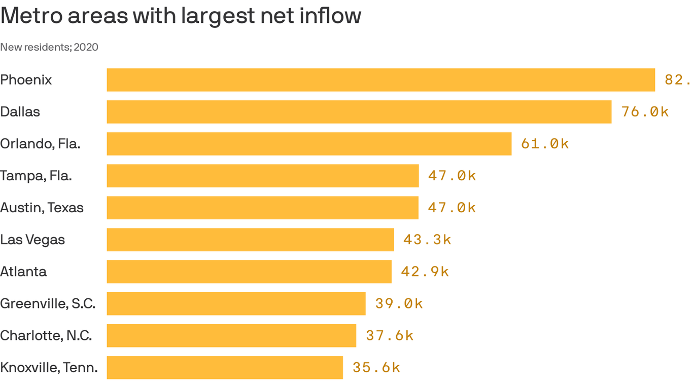 Tampa gained 47,000 residents in the year of the pandemic - Axios Tampa Bay