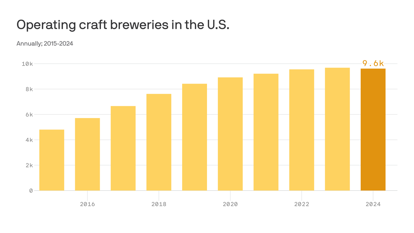 Michigan craft brewers adapt as industry boom fades - Axios Detroit
