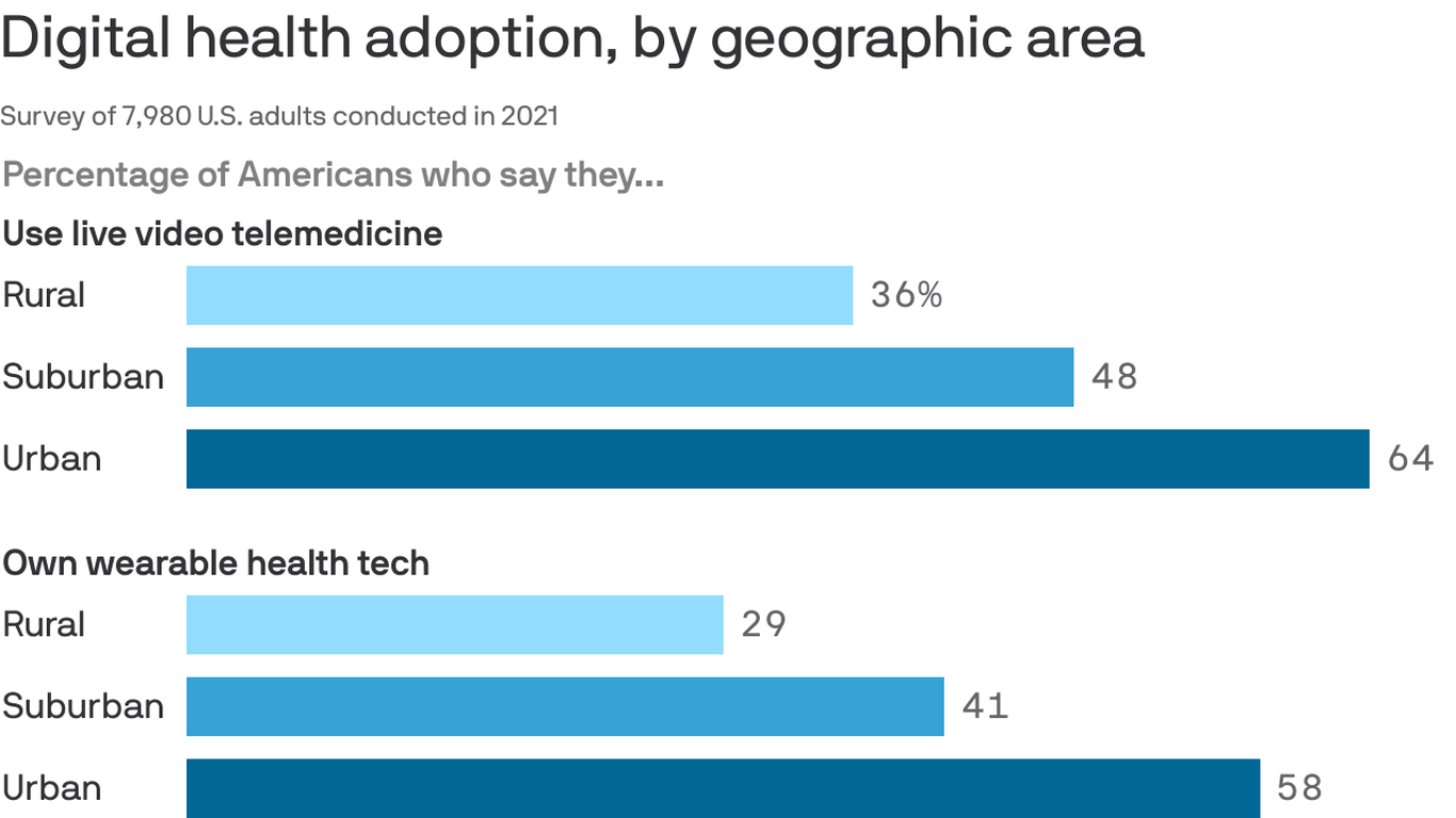 Health tech's tide doesn't lift all boats, Rock Health report confirms
