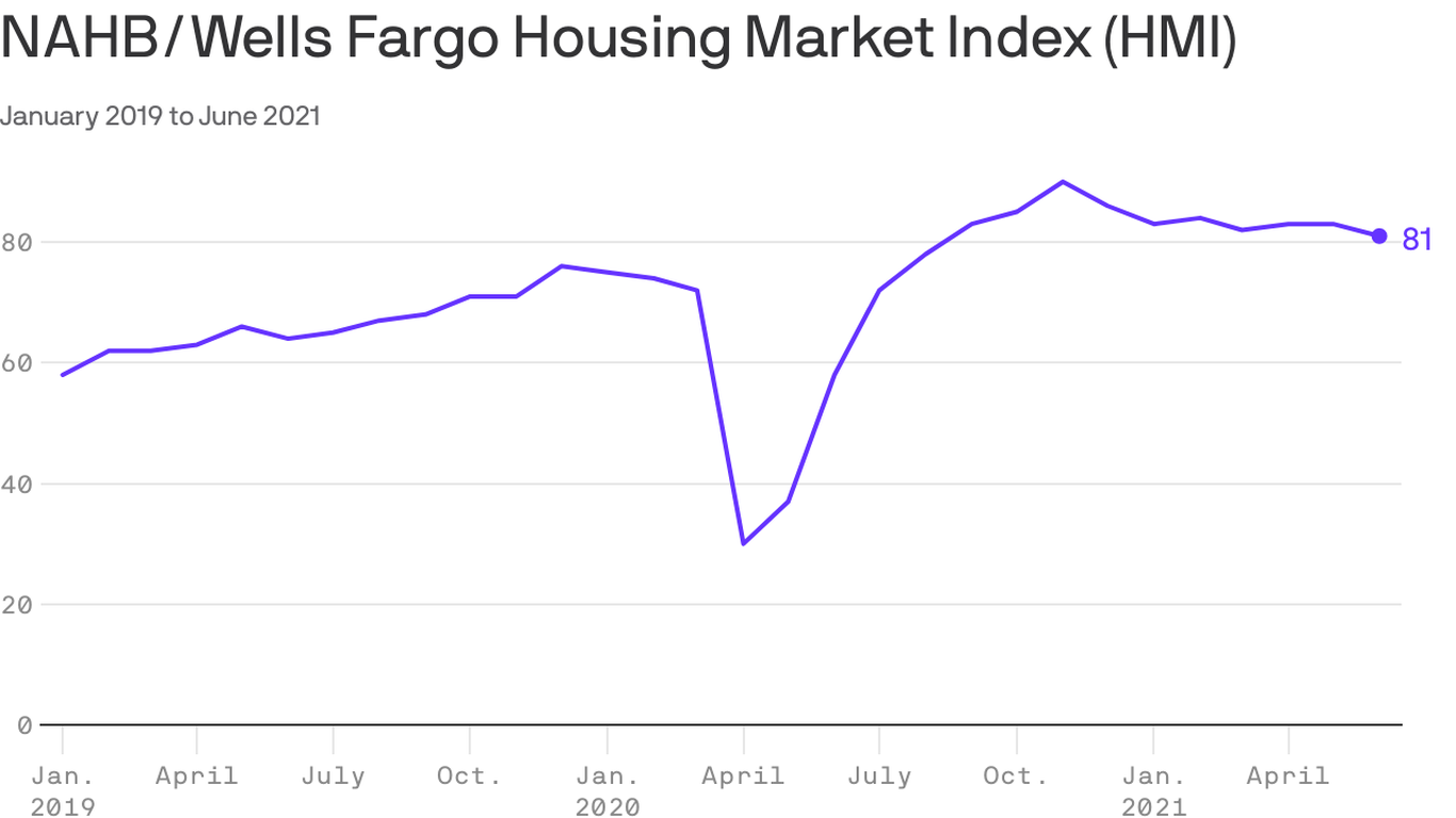 Key homebuilder sentiment index hits 10-month low