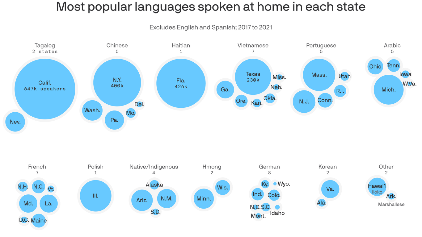 Most popular Virginia languages other than English, Spanish - Axios ...