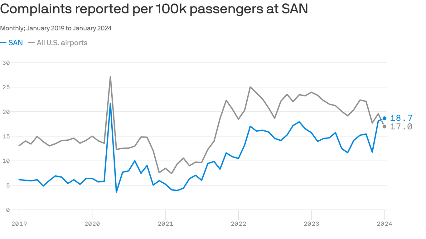 TSA complaints are rising at San Diego's airport - Axios San Diego
