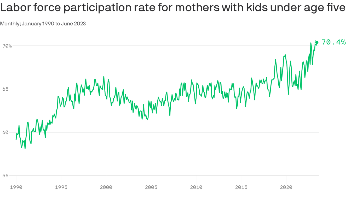 Working mothers reach record high, above pre-pandemic levels