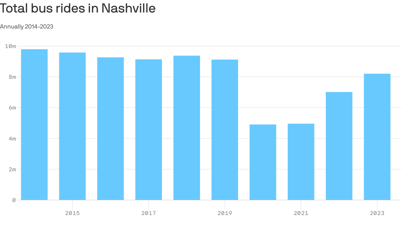 Nashville bus ridership grows after pandemic decline - Axios Nashville
