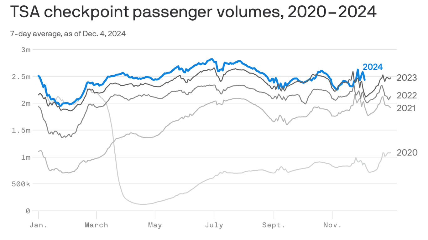 TSA data reveals record number of flyers