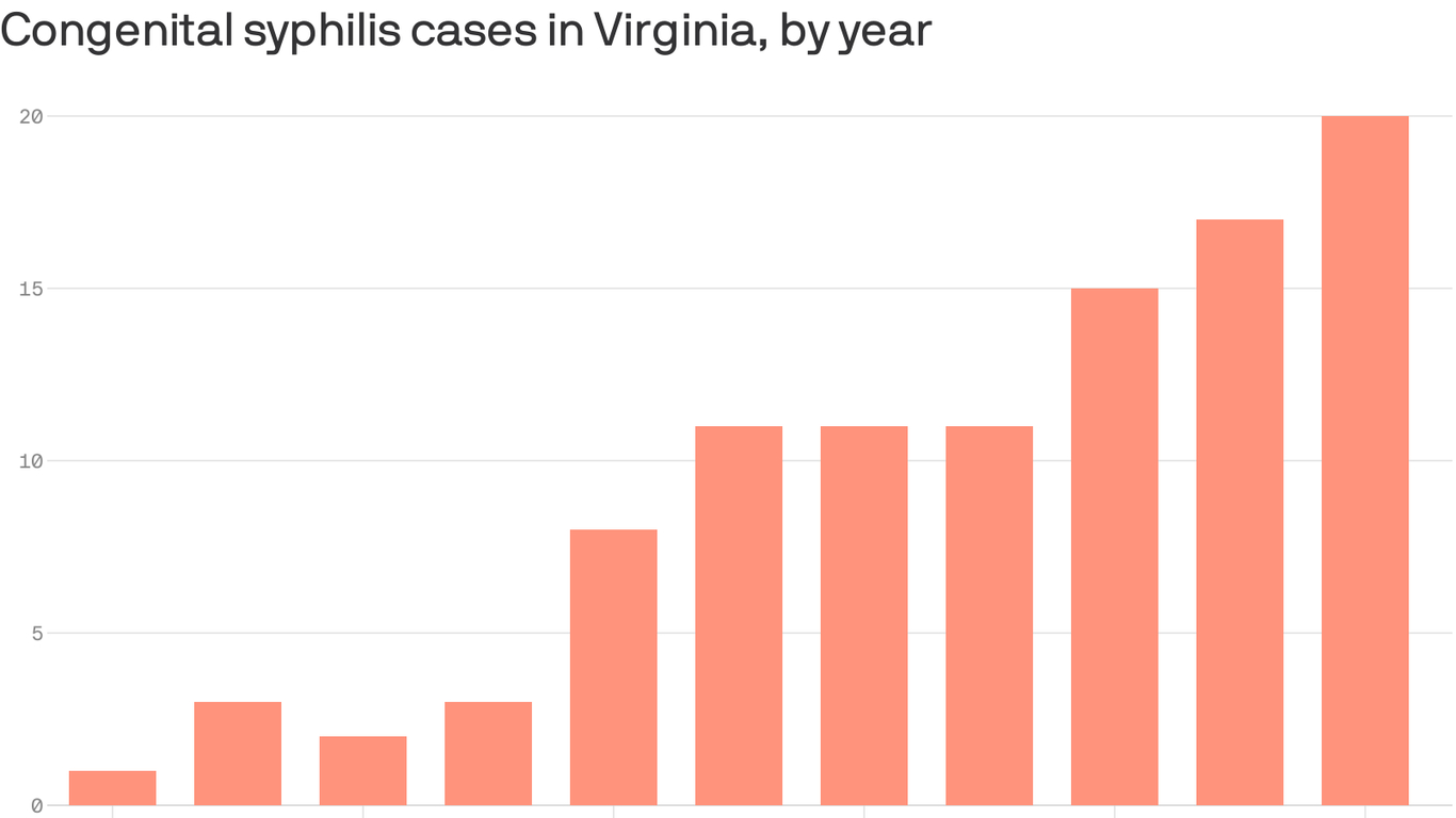 Virginia officials say rare syphilis is spiking among babies - Axios ...