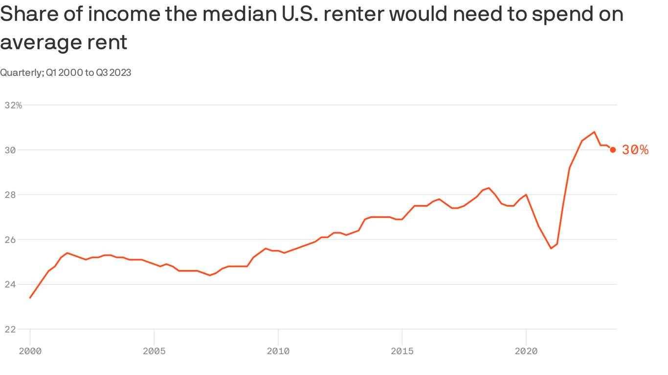 Why renters are feeling worse about their finances than homeowners