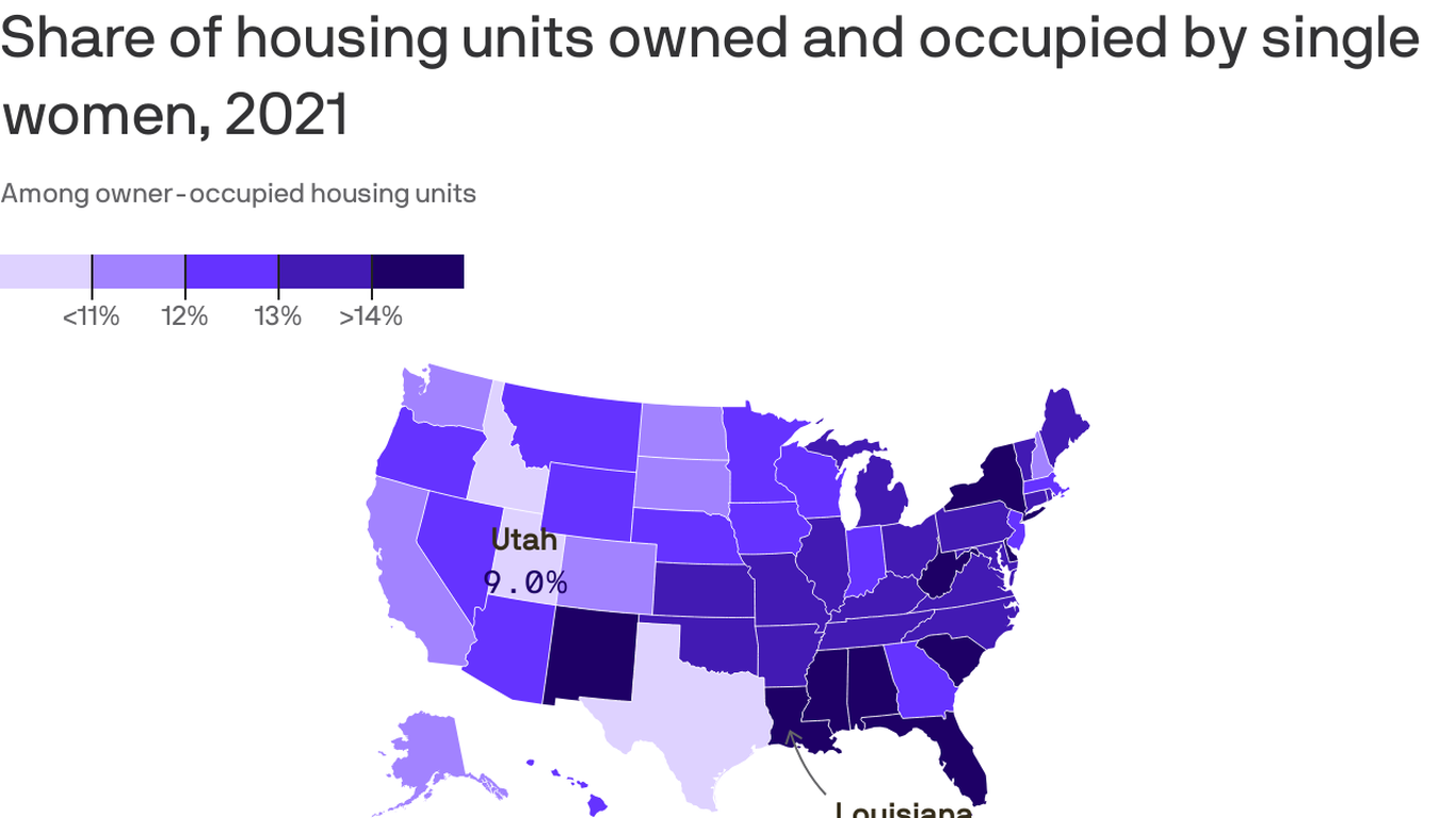 Why single women are winning in Arizona real estate - Axios Phoenix