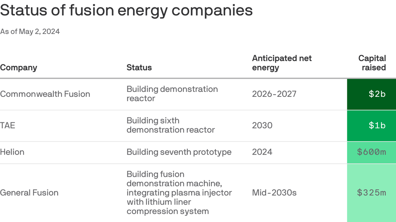 A look at fusion startups' timelines for producing energy